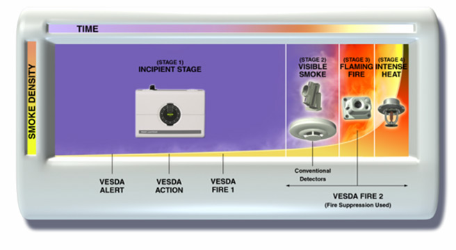 Fire detection systems, vesda fire detection systems